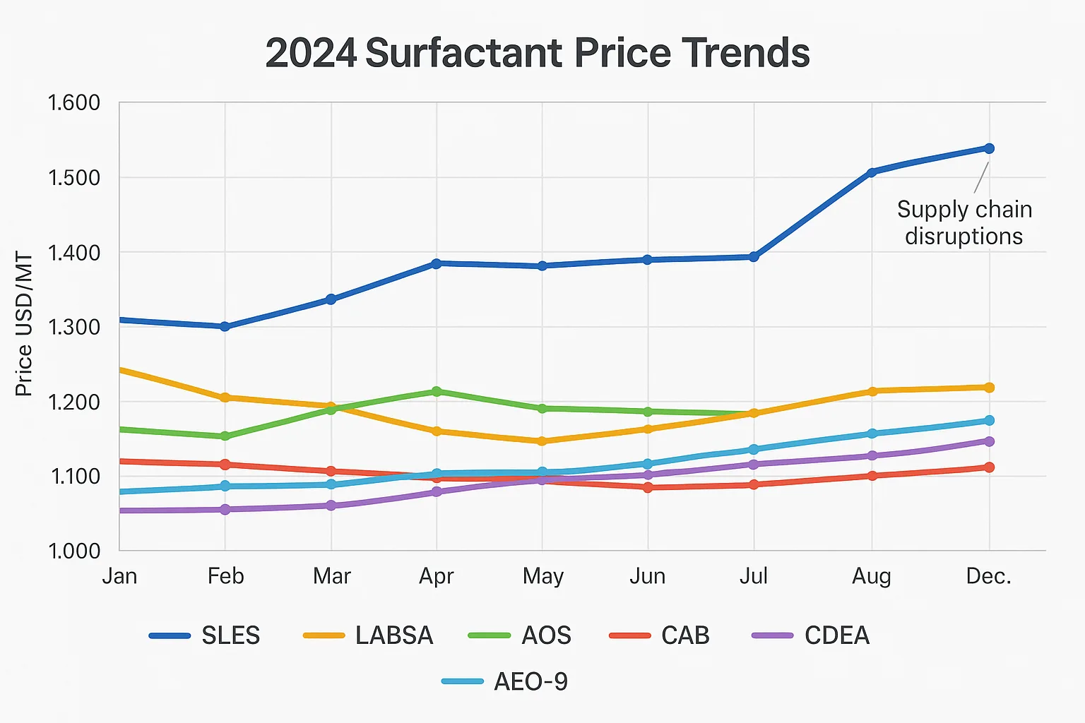 Navigating Volatile Raw Material Prices: Strategies for Home Care and ...